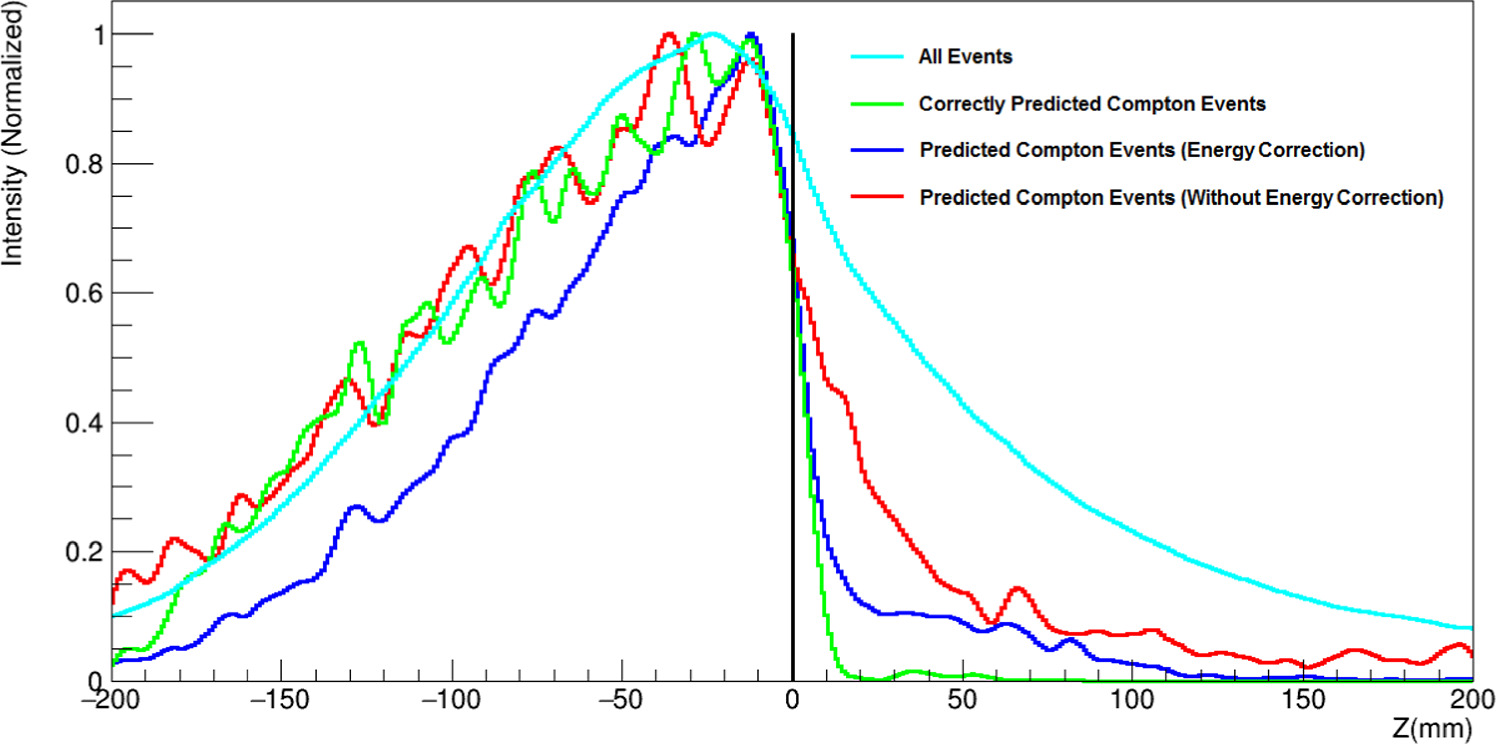 Machine learning approach for proton range verification using real-time prompt gamma imaging ...