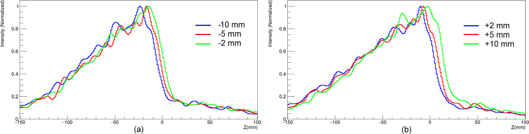 Machine learning approach for proton range verification using real-time prompt gamma imaging ...