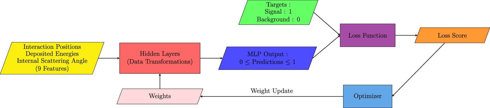 Machine learning approach for proton range verification using real-time prompt gamma imaging ...