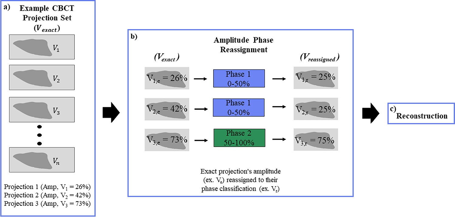Motion compensated cone-beam CT reconstruction using an a priori motion ...