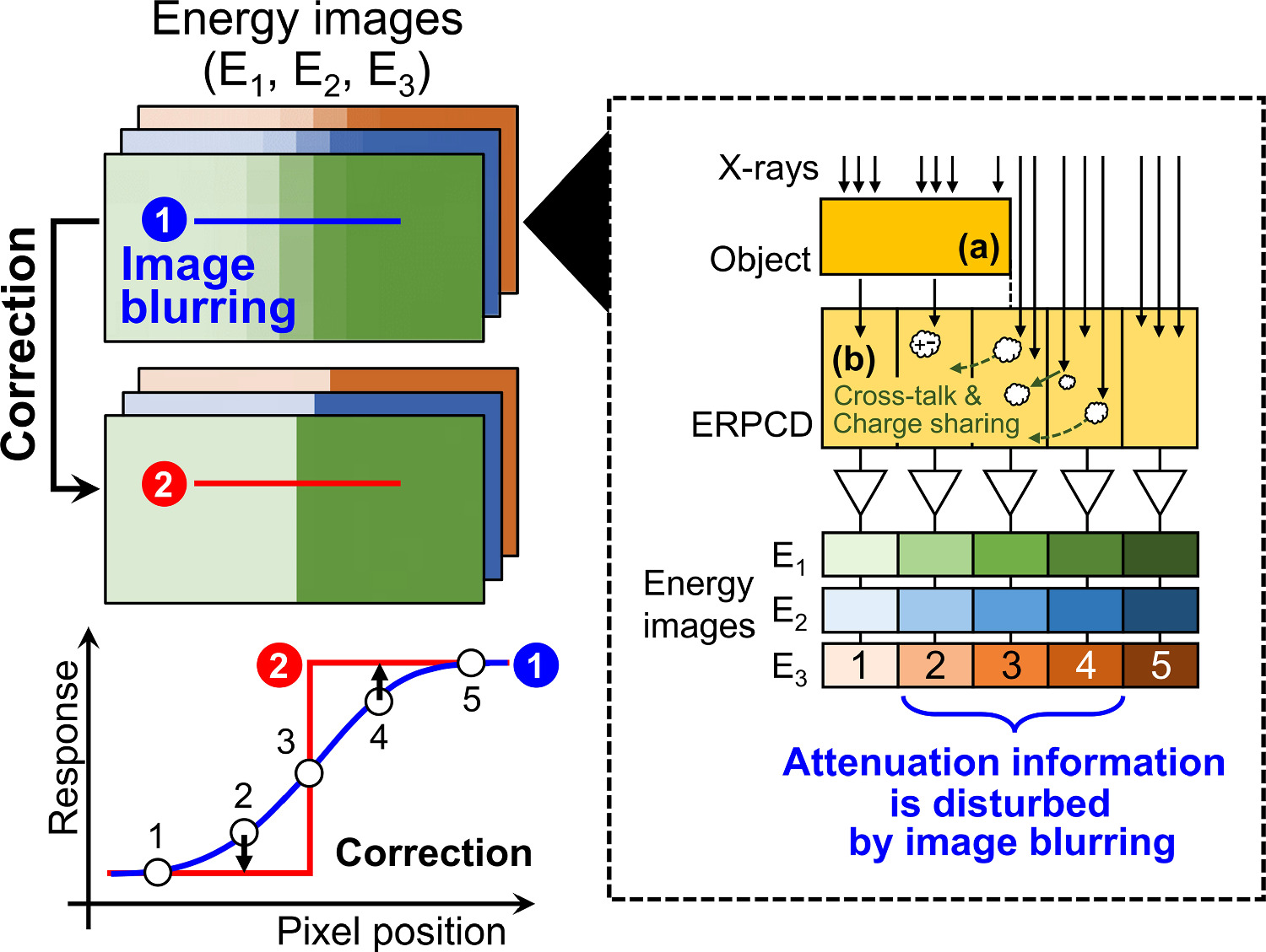 A blurring correction method suitable to analyze quantitative x-ray images derived from energy ...