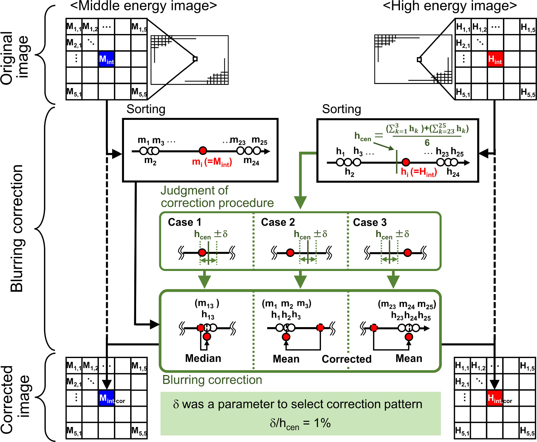 A blurring correction method suitable to analyze quantitative x-ray images derived from energy ...
