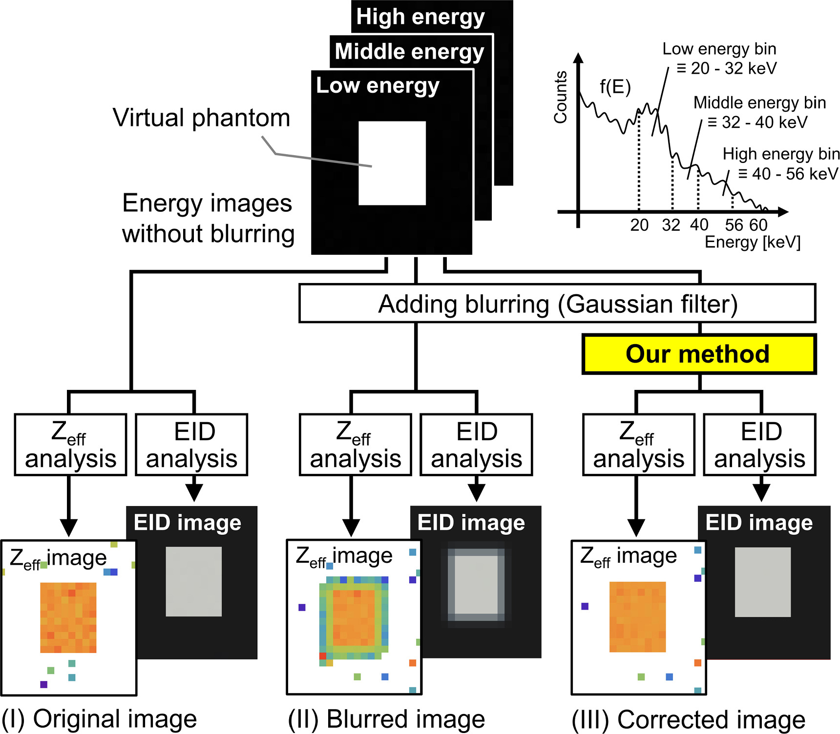 A blurring correction method suitable to analyze quantitative x-ray images derived from energy ...