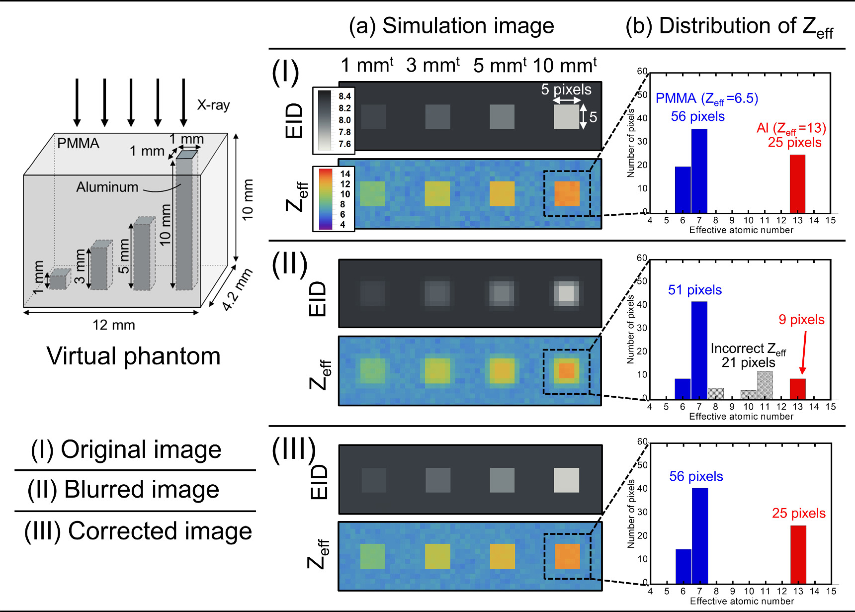 A blurring correction method suitable to analyze quantitative x-ray ...