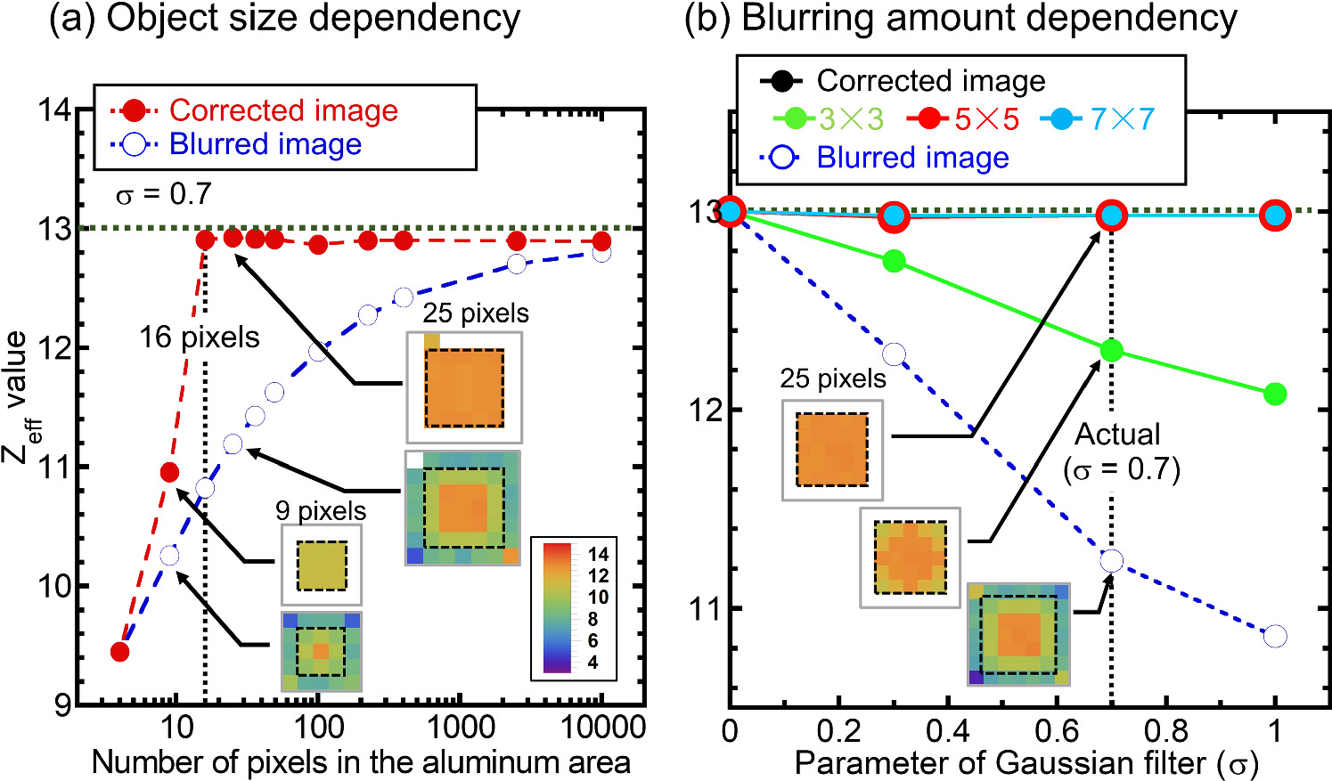 A blurring correction method suitable to analyze quantitative x-ray images derived from energy ...