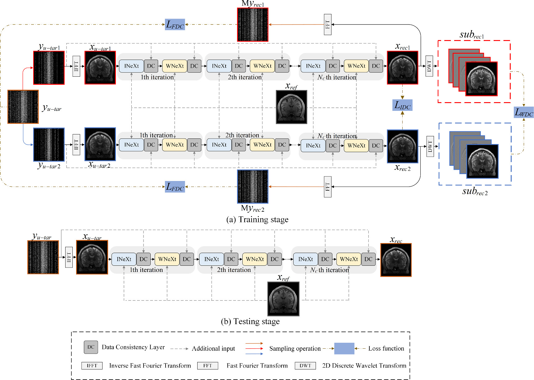 IWNeXt: an image-wavelet domain ConvNeXt-based network for self-supervised multi-contrast MRI ...
