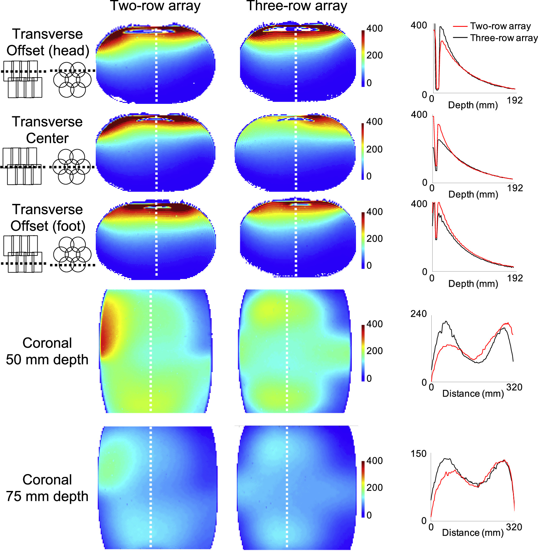 Three-row MRI receive array with remote circuitry to preserve radiation ...