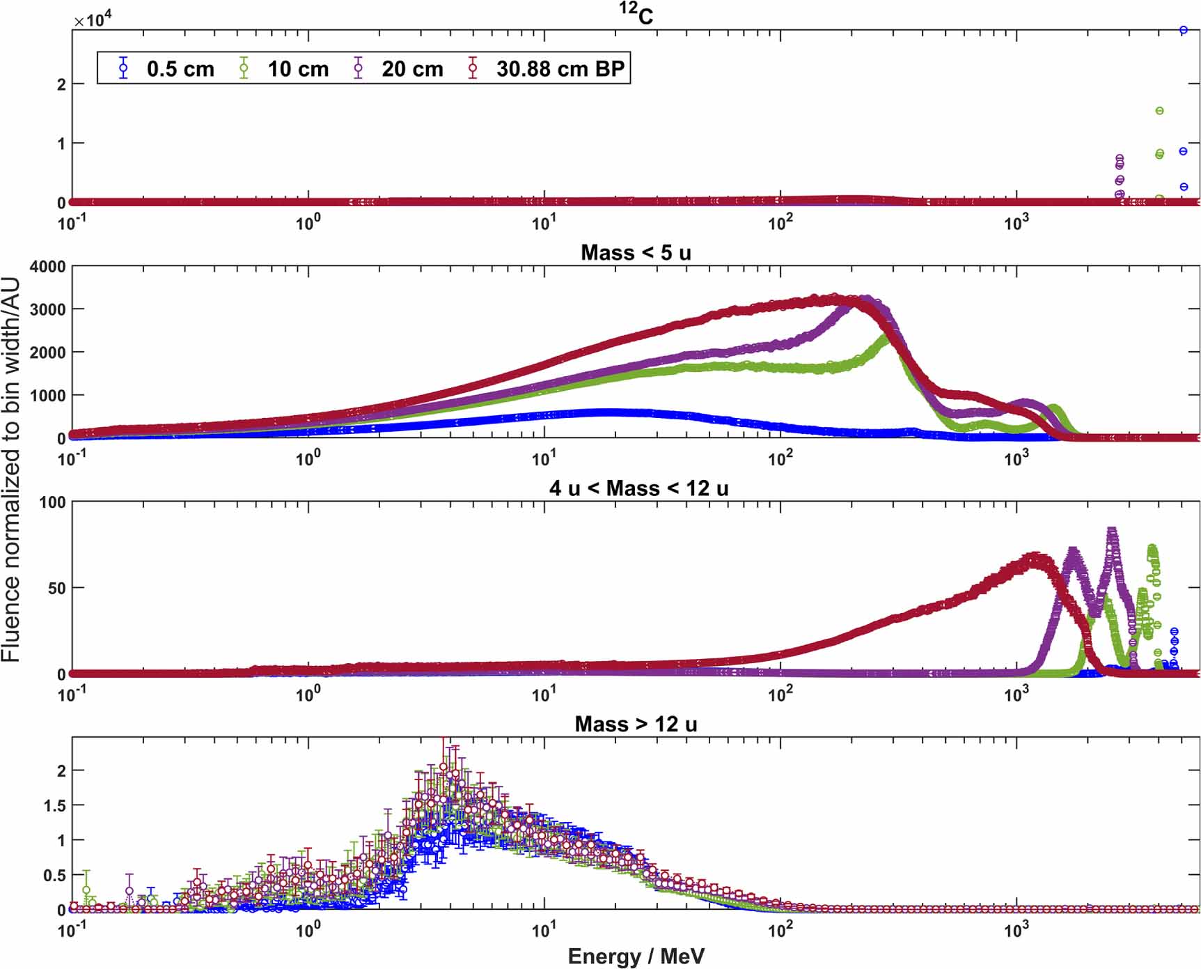 Impact of nuclear fragmentation on the stopping power ratio of 12C ion ...