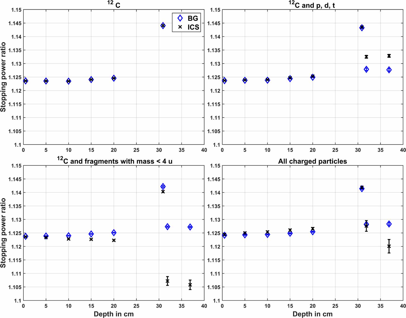 Impact of nuclear fragmentation on the stopping power ratio of 12C ion ...