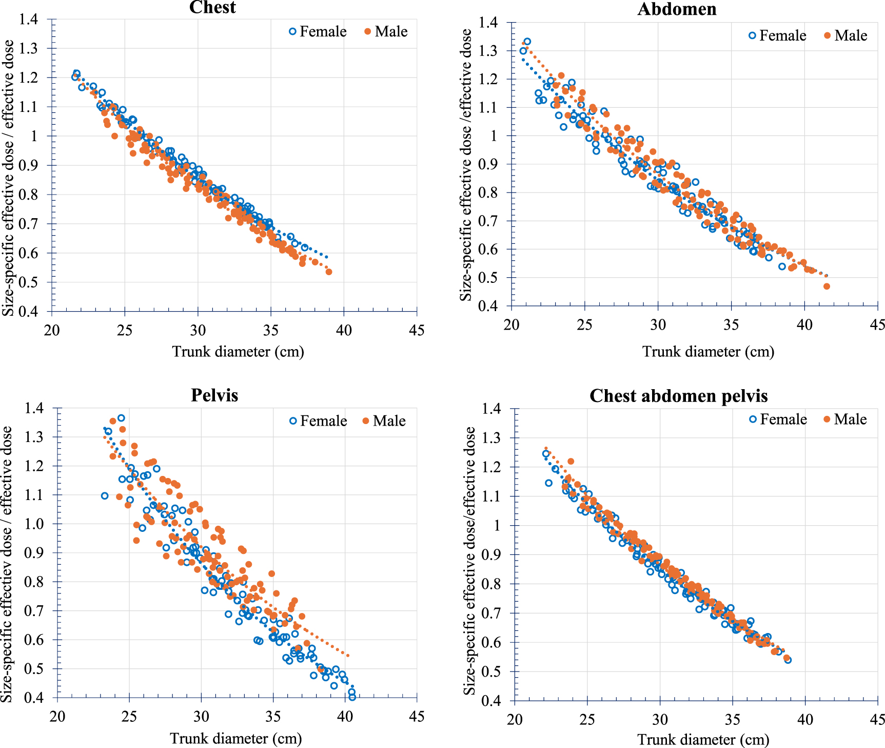 The role of effective dose in medicine now and into the future - IOPscience