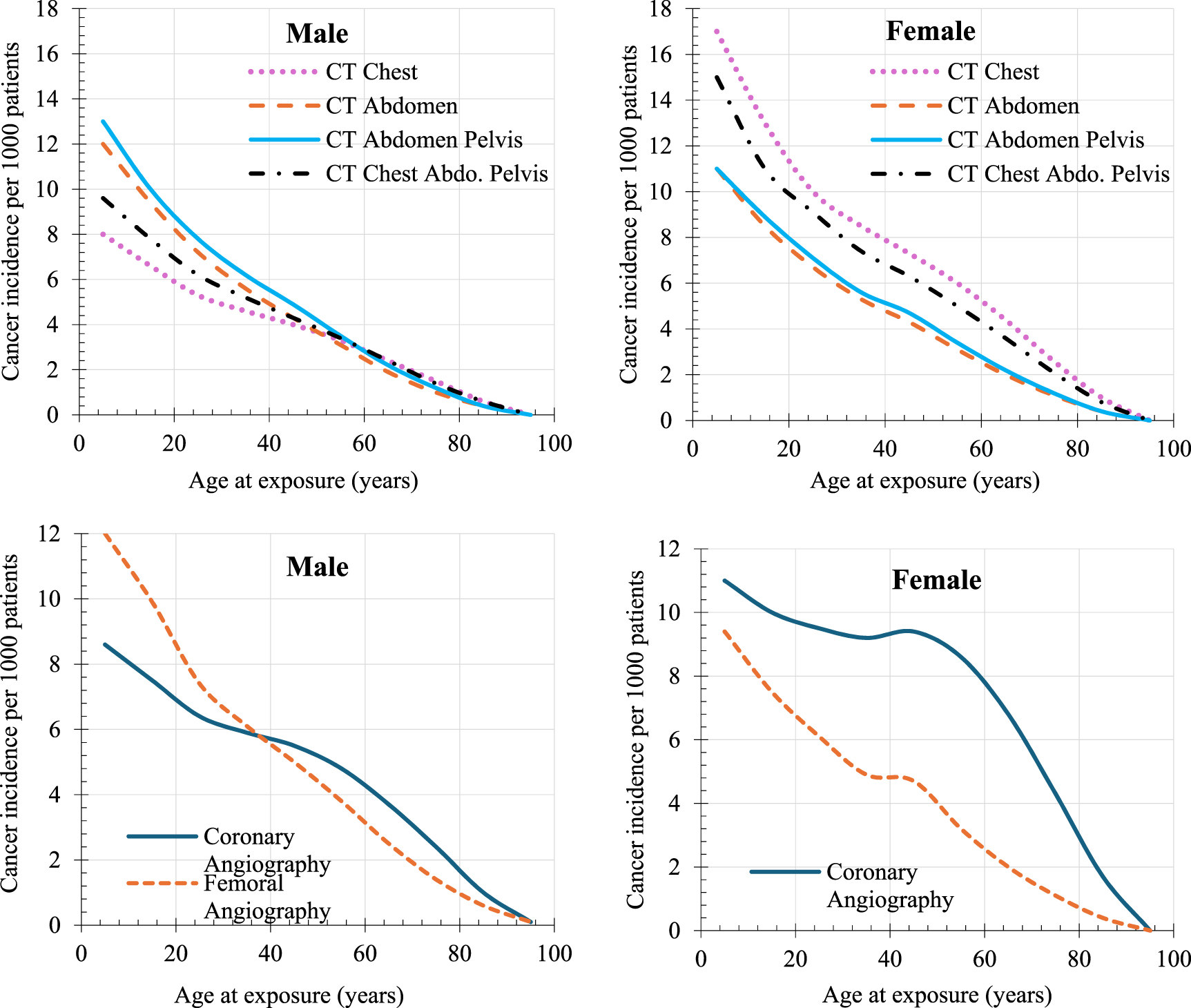 The role of effective dose in medicine now and into the future - IOPscience