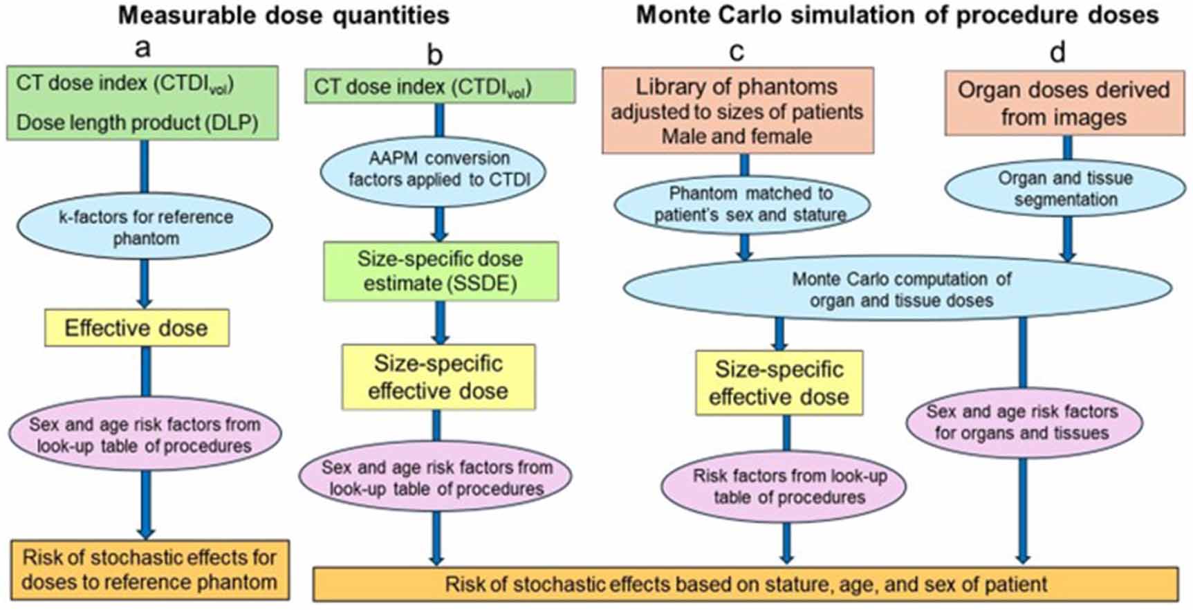 The role of effective dose in medicine now and into the future - IOPscience