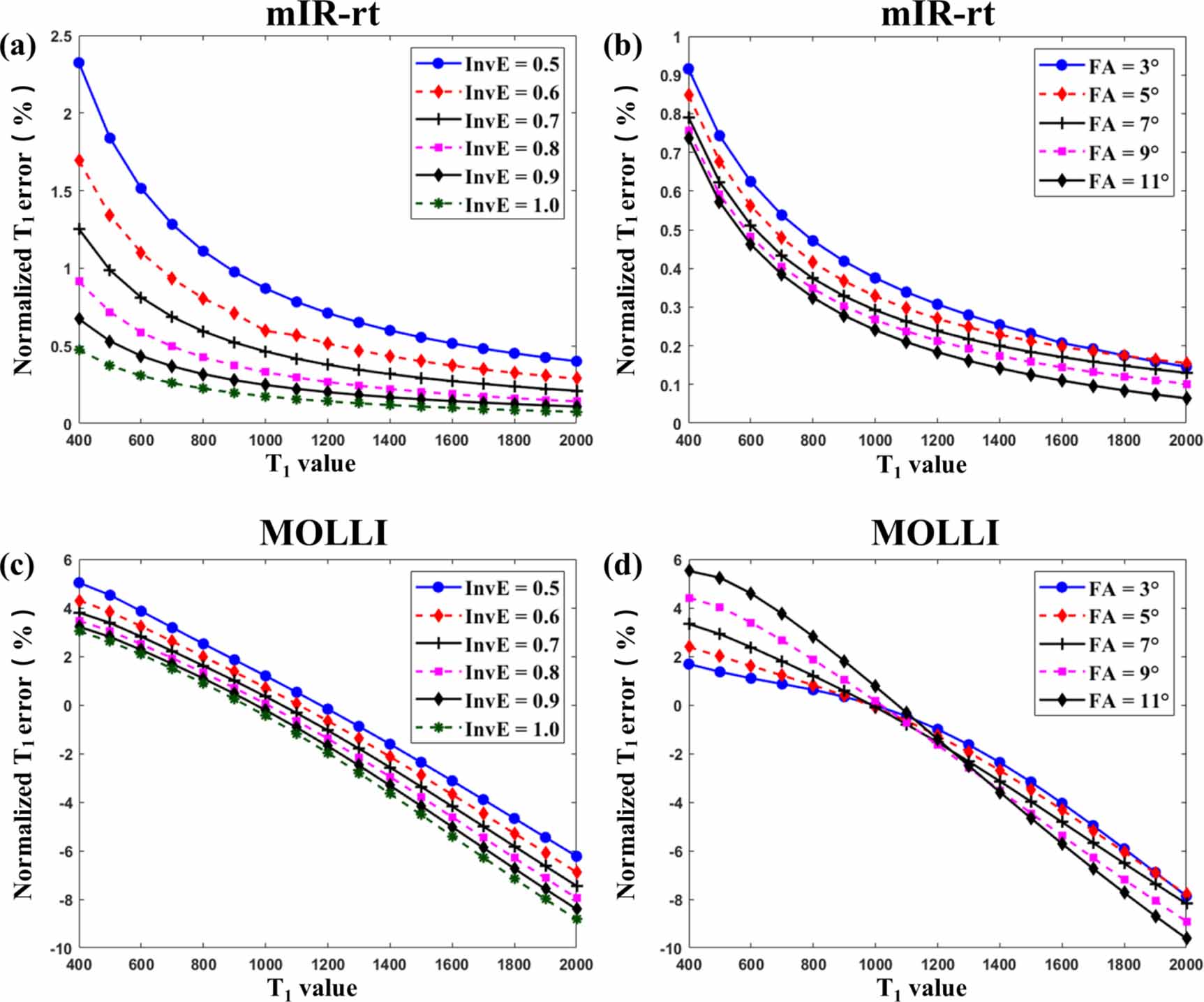 Myocardial T1 mapping at 5T using multi-inversion recovery real-time ...