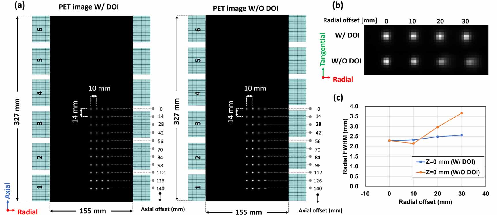 Development of an ultrasensitive small animal PET with 4-layer DOI ...