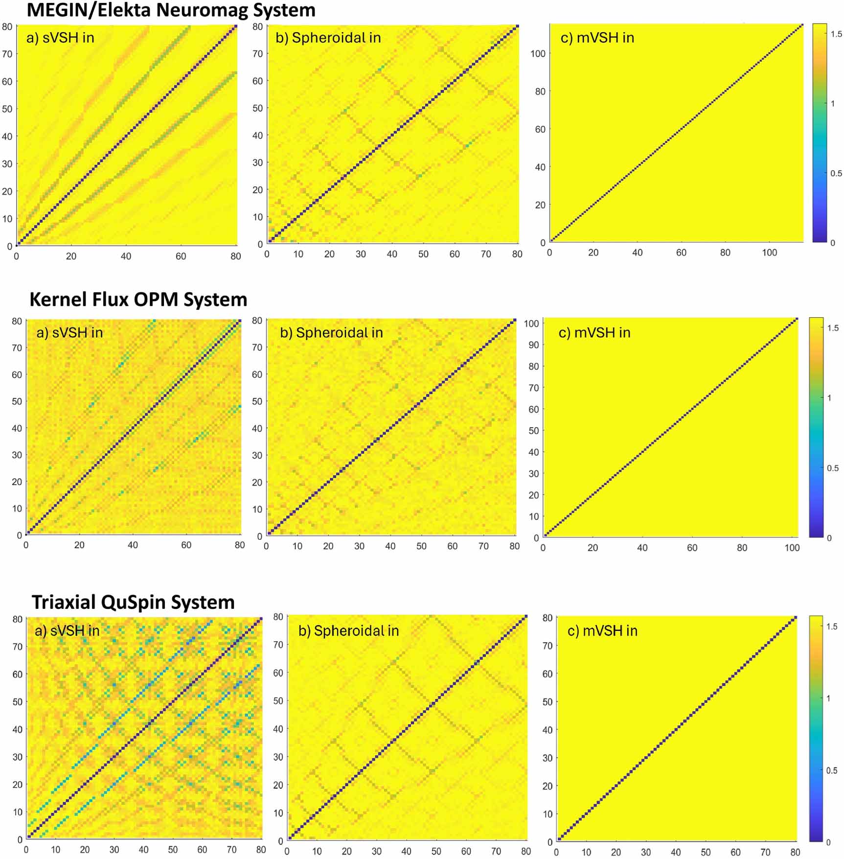 Refined signal space separation methods for on-scalp MEG systems ...