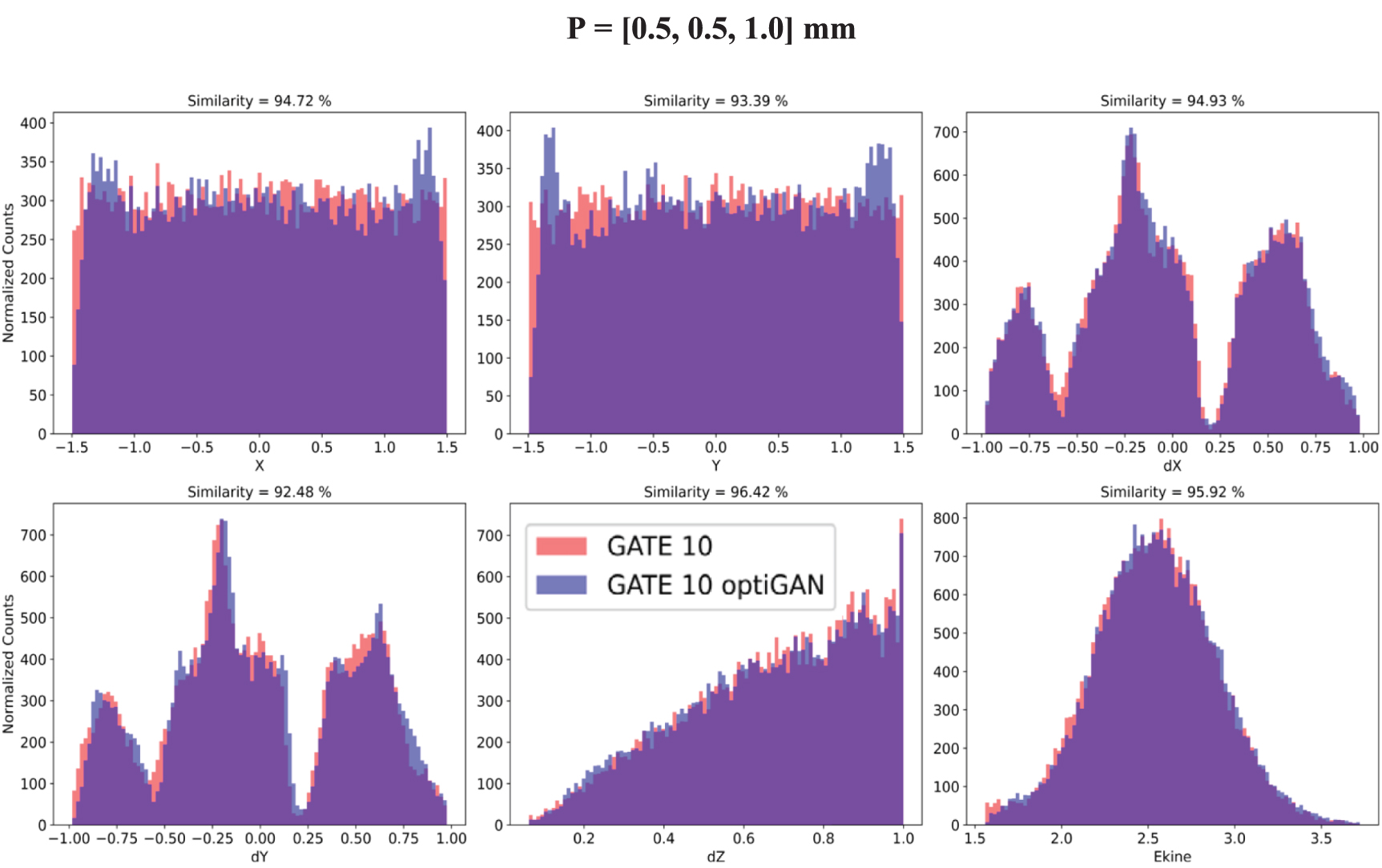 optiGAN: a deep learning-based alternative to optical photon tracking ...