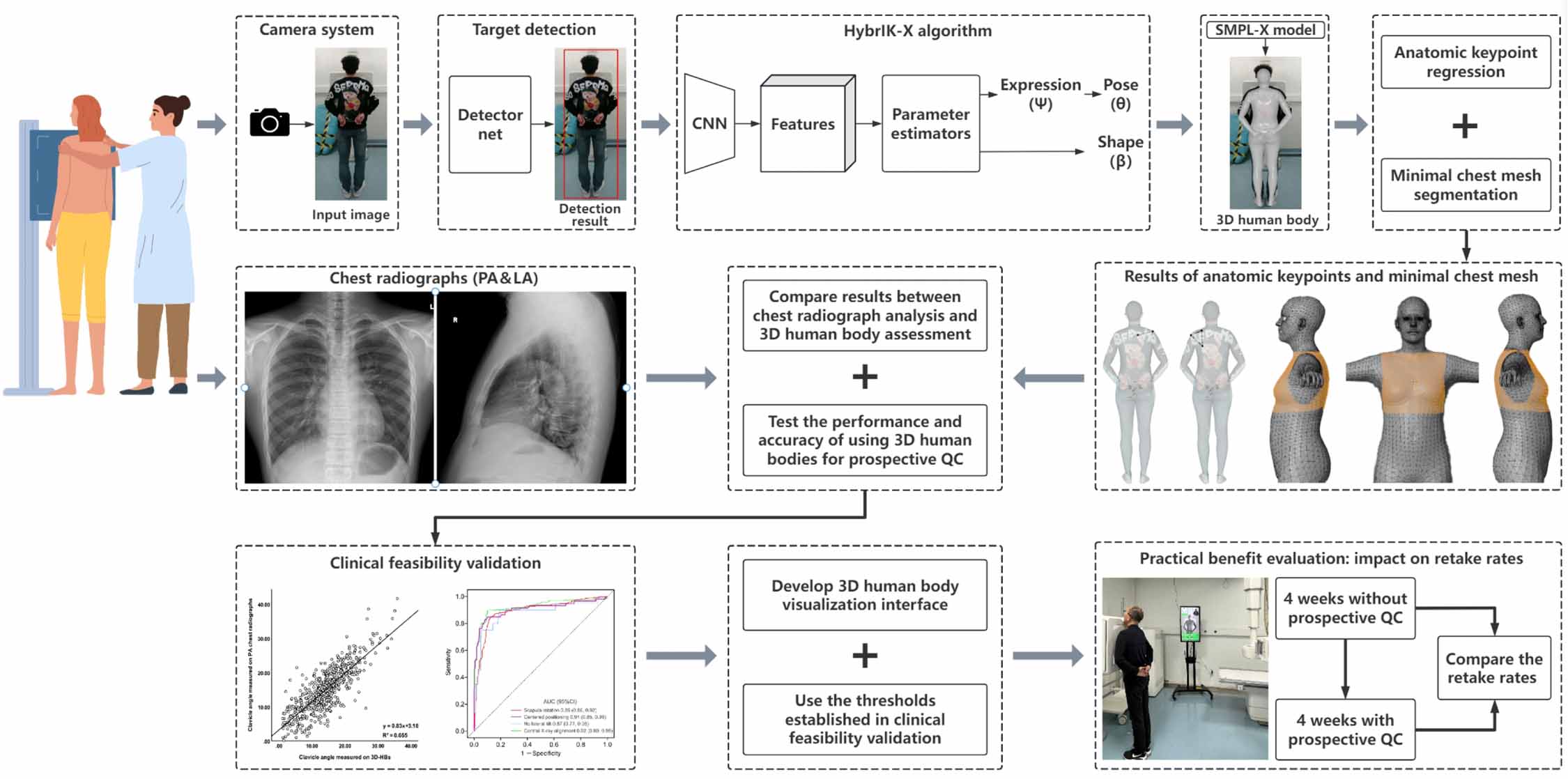 Prospective quality control in chest radiography based on the ...