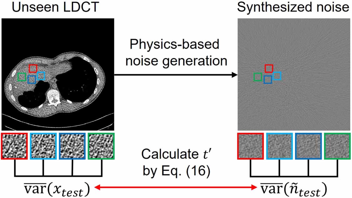 Dose-aware denoising diffusion model for low-dose CT - IOPscience