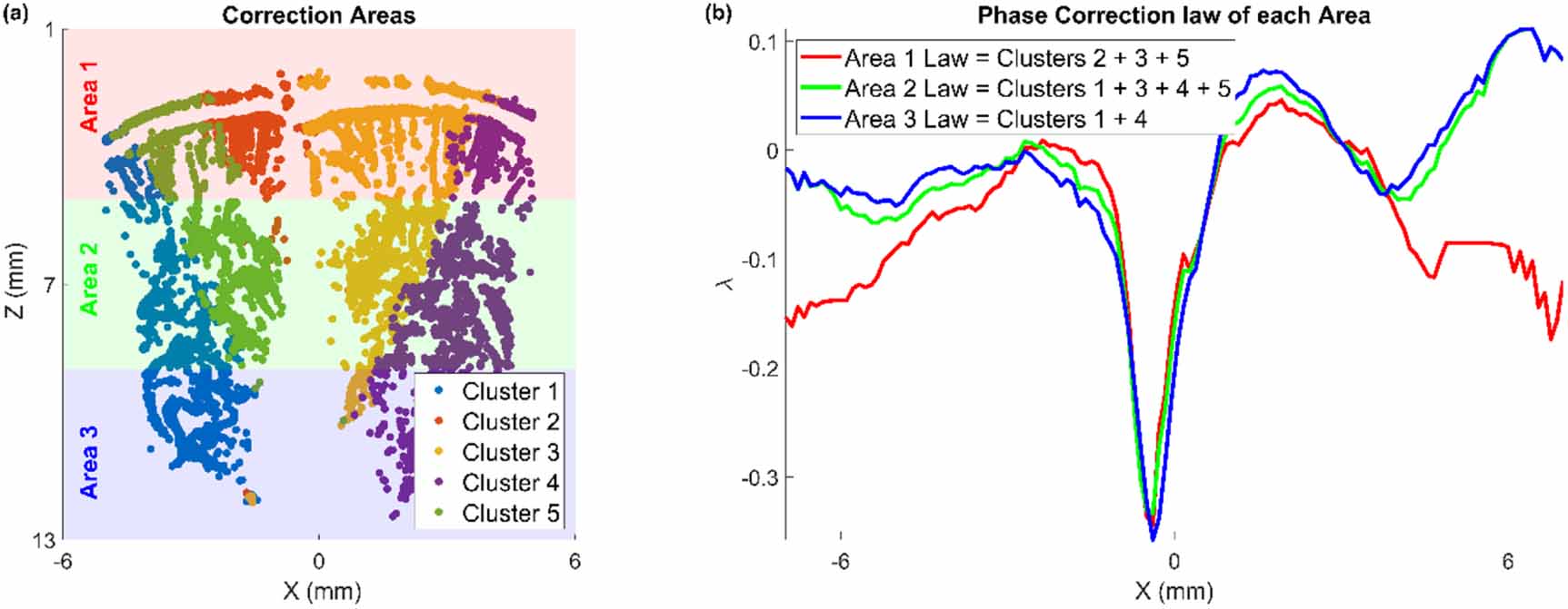 Singular value decomposition of microbubbles echoes for skull ...