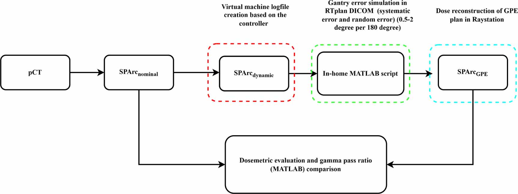 Investigate gantry position error effect on dynamic spot-scanning ...