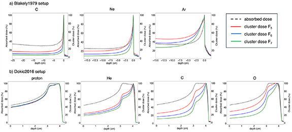 Evaluation of nanodosimetric quantities for ion radiotherapy treatment ...