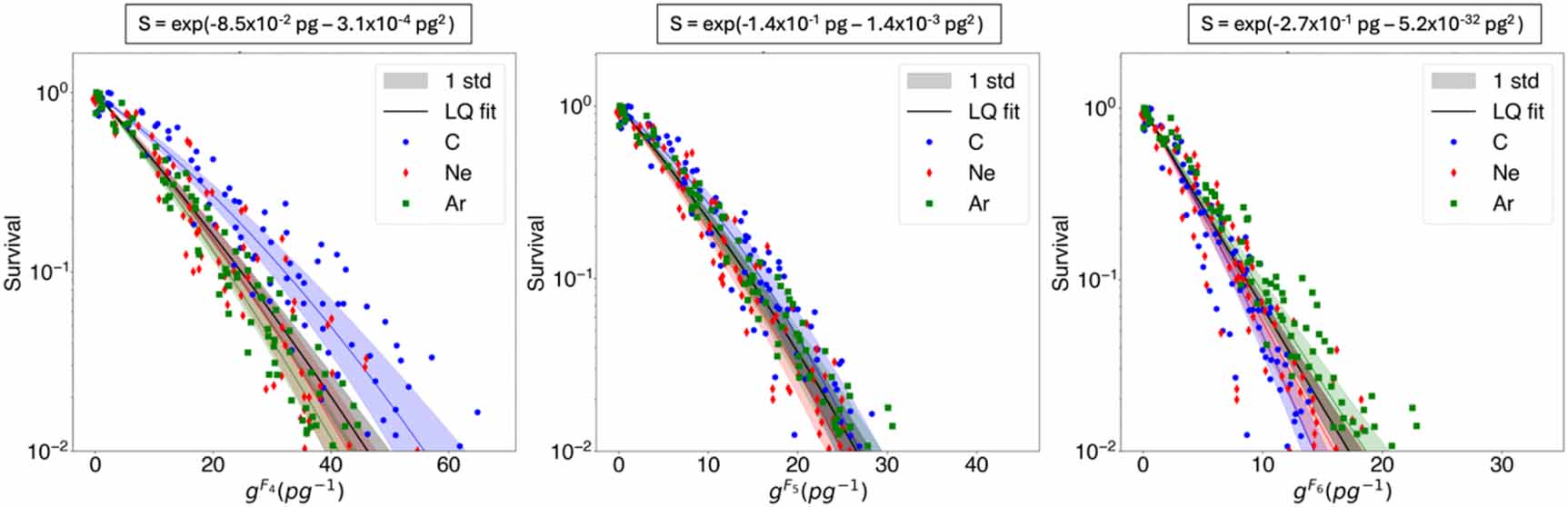 Evaluation of nanodosimetric quantities for ion radiotherapy treatment ...