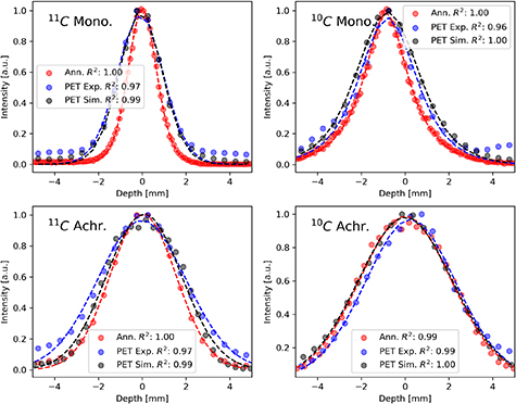Experimental assessment of novel PET detector components for online ...