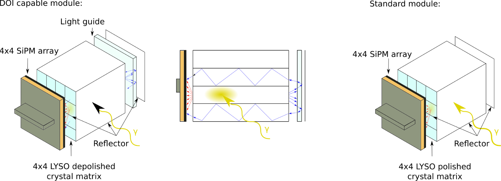 Exploring the performance of a DOI-capable TOF-PET module using ...