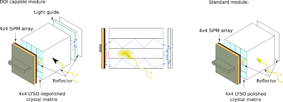 Exploring the performance of a DOI-capable TOF-PET module using different SiPMs, customized and ...