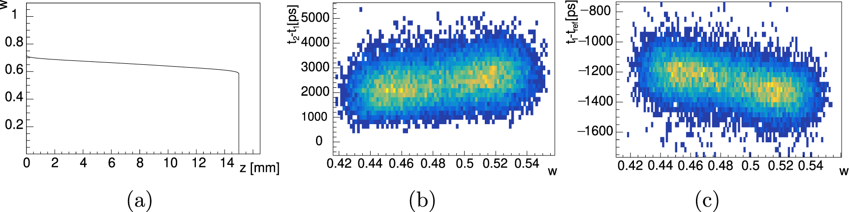 Exploring the performance of a DOI-capable TOF-PET module using different SiPMs, customized and ...