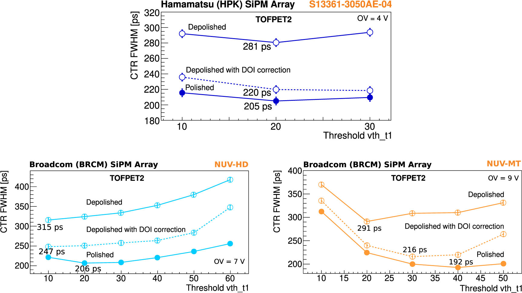 Exploring the performance of a DOI-capable TOF-PET module using different SiPMs, customized and ...