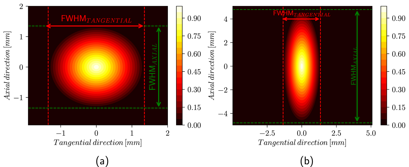A modified orthogonal-distance ray-tracer method applied to dual ...