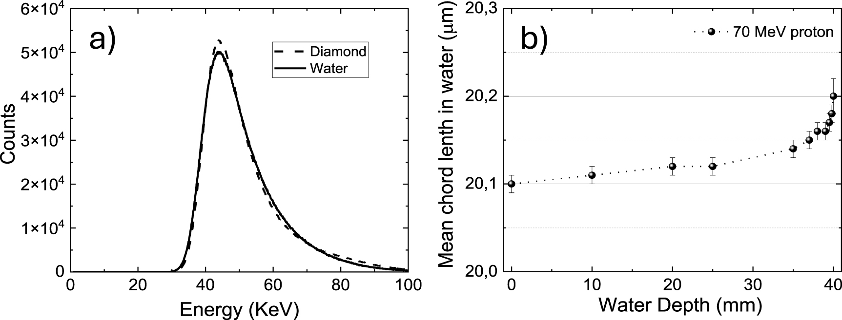 Experimental characterization of a diamond detection system for ...