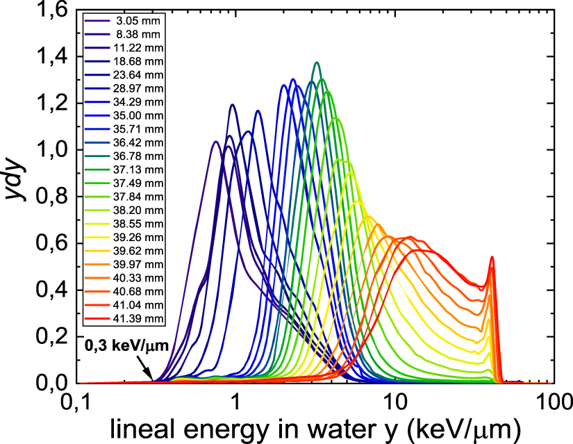 Experimental characterization of a diamond detection system for ...