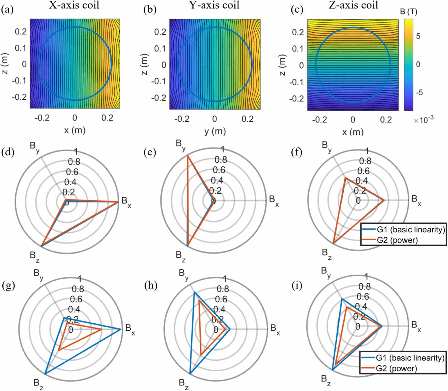 Multifactorial analysis of MRI gradient safety for active implantable ...
