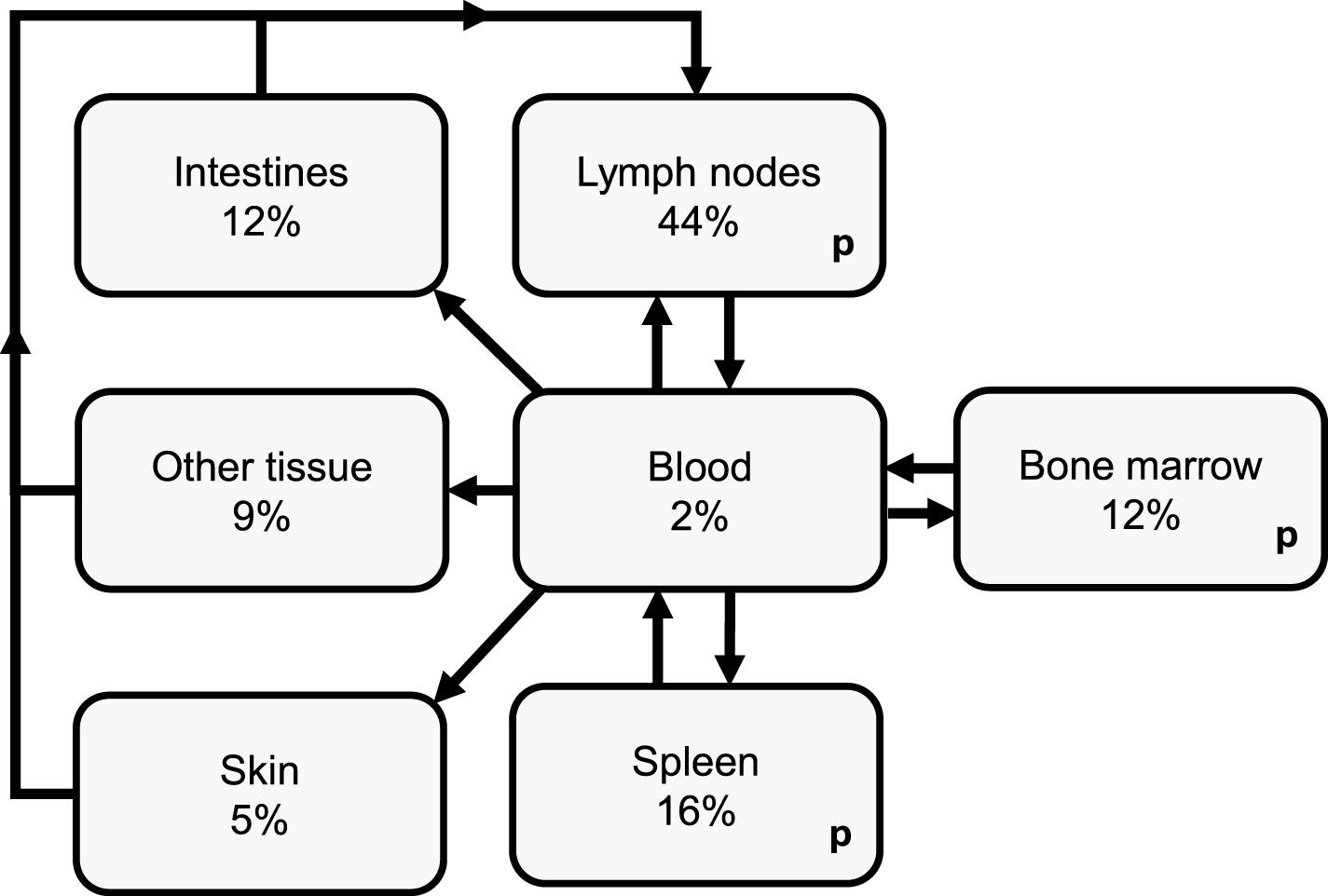 Predicting lymphocyte dose and surviving fraction for VMAT and IMPT ...