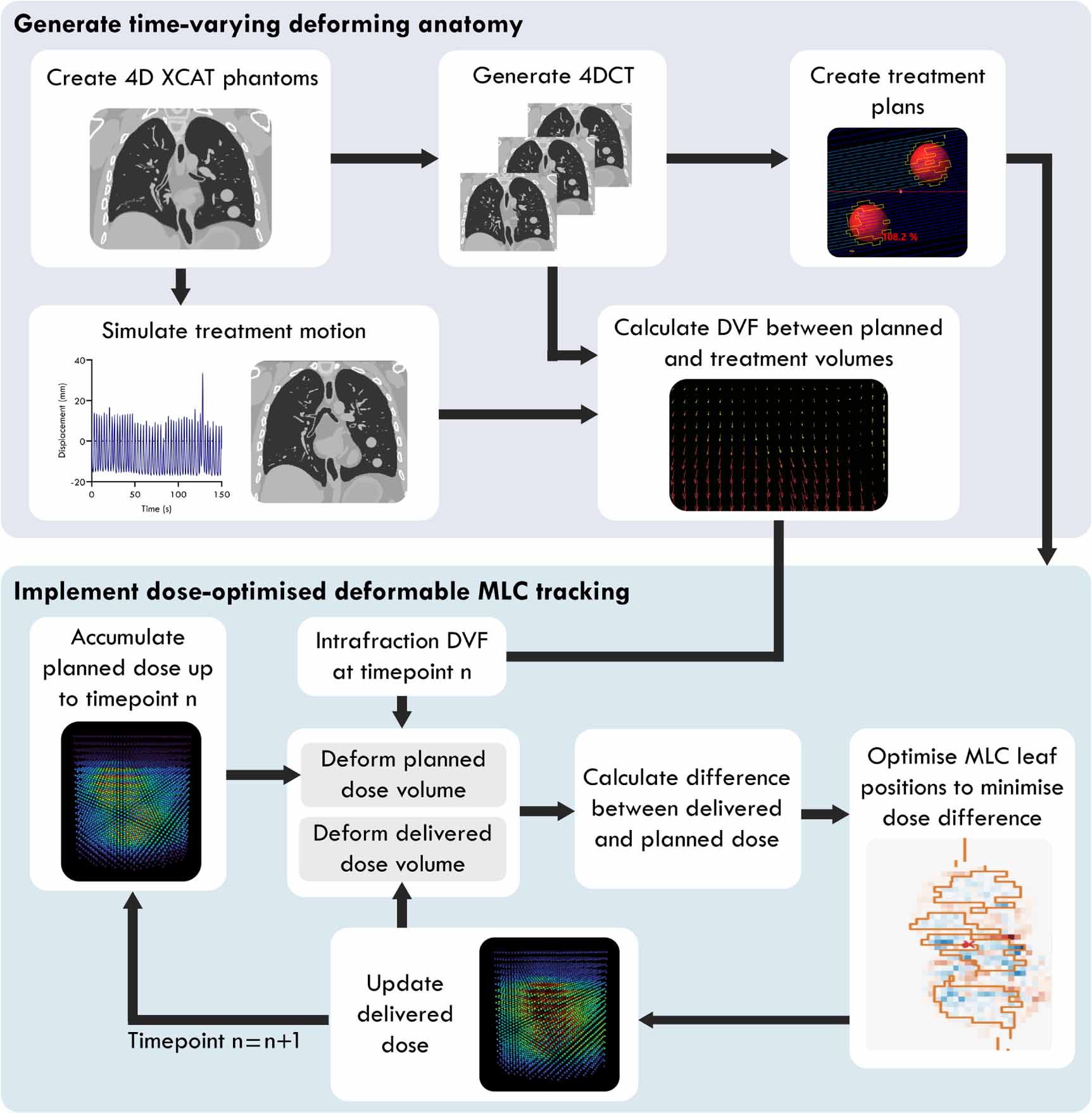 Adaptive radiation therapy for real-time deformations using dose ...