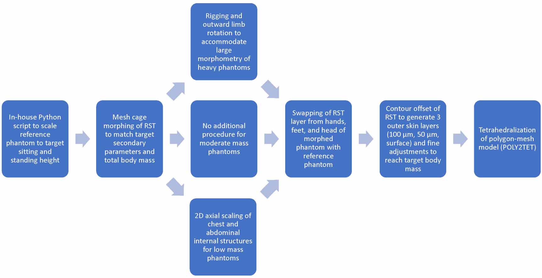 The UF/MSK adult mesh-based computational human phantom library ...