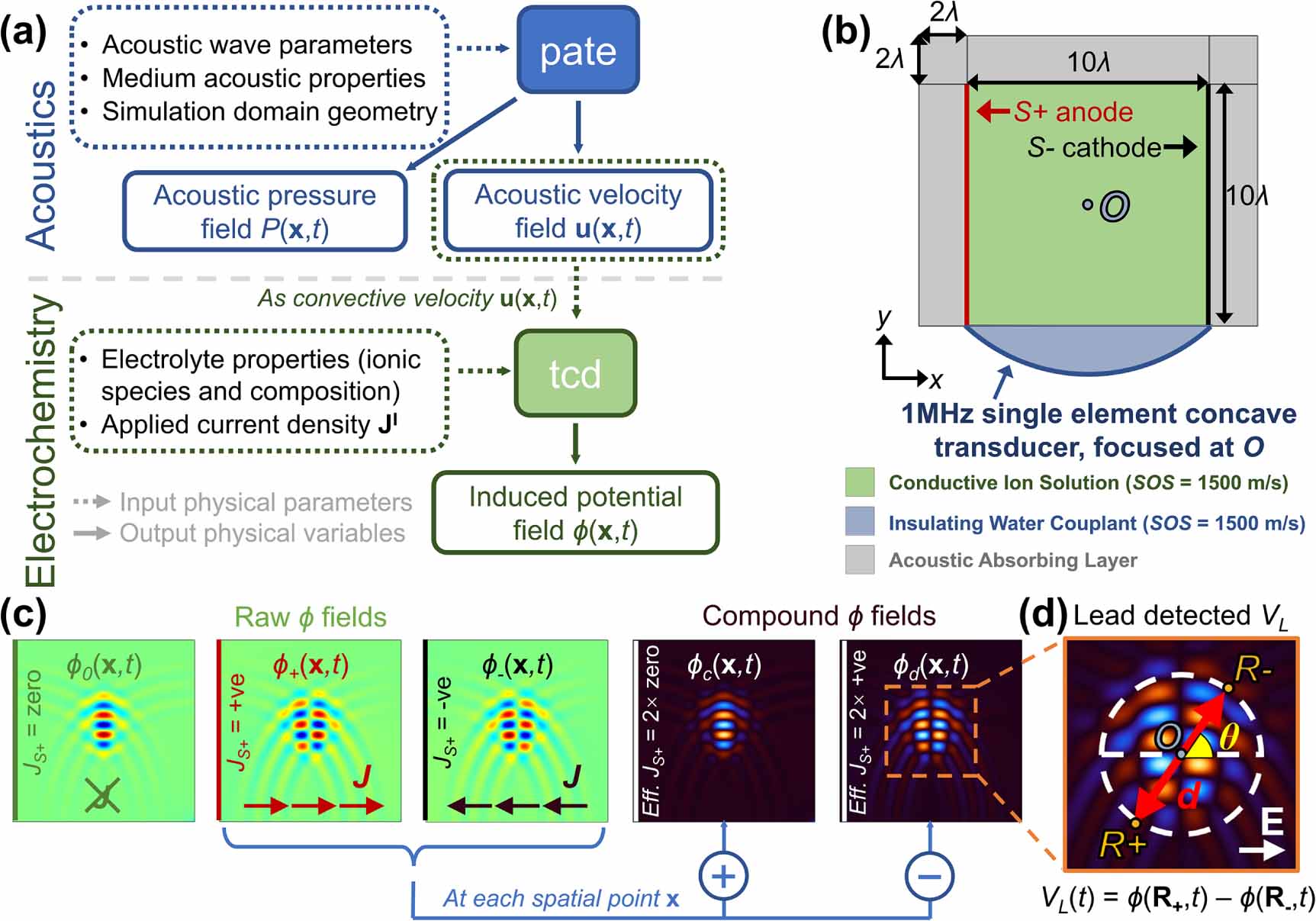 Formulation of acoustoelectric phenomena in ionic media via the Nernst ...