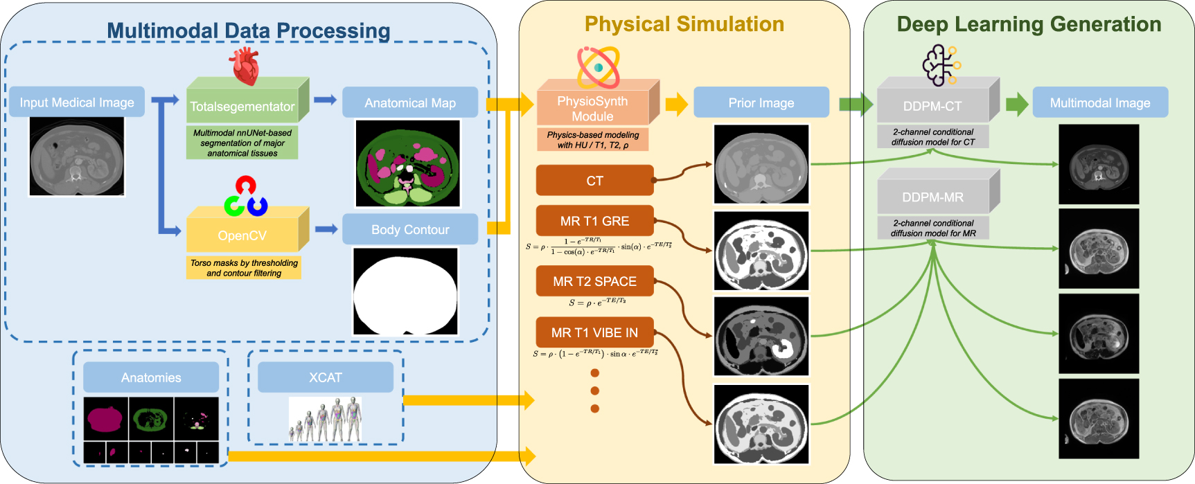 seg2med: a bridge from artificial anatomy to multimodal medical images ...
