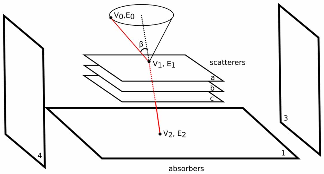 CoReSi: a GPU-based software for Compton camera reconstruction and ...