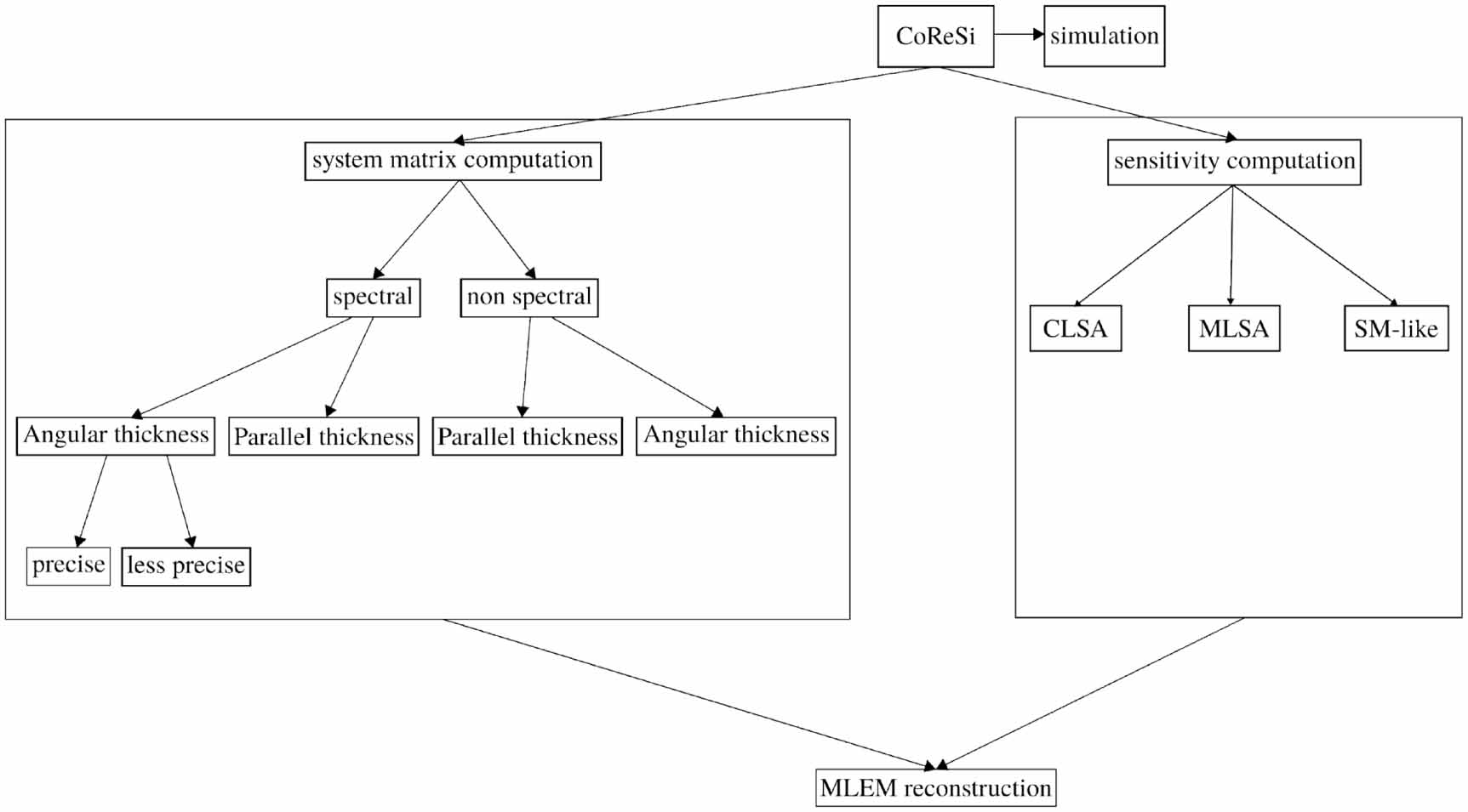 CoReSi: a GPU-based software for Compton camera reconstruction and ...