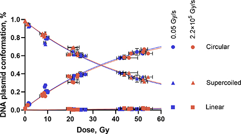 Demonstration of ultra-high dose rate electron irradiation at FLASHlab@PITZ - IOPscience