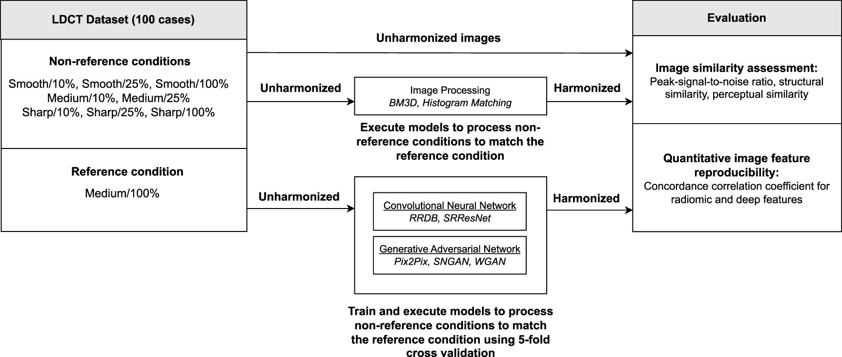 A comparative analysis of image harmonization techniques in mitigating ...