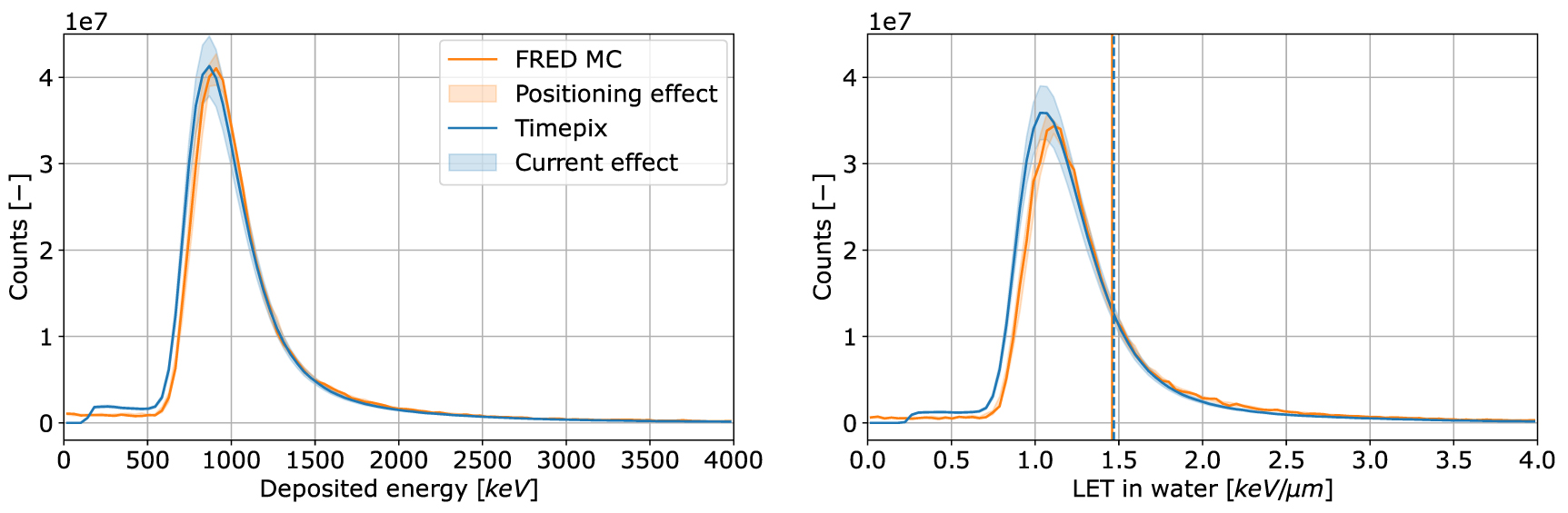 Experimental validation of LET in intensity-modulated proton therapy ...