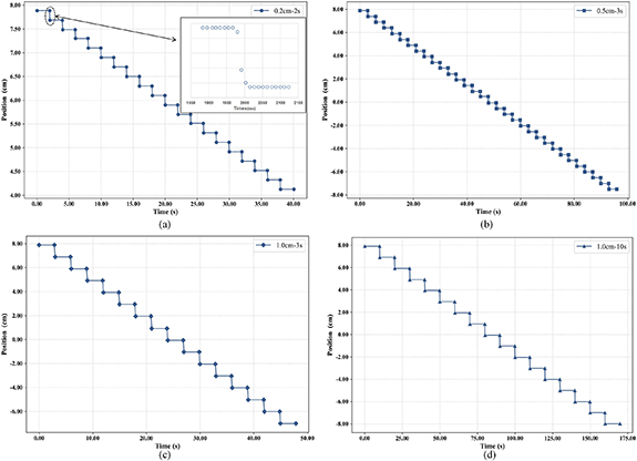 New method for online quality control of dwell position and dwell time ...