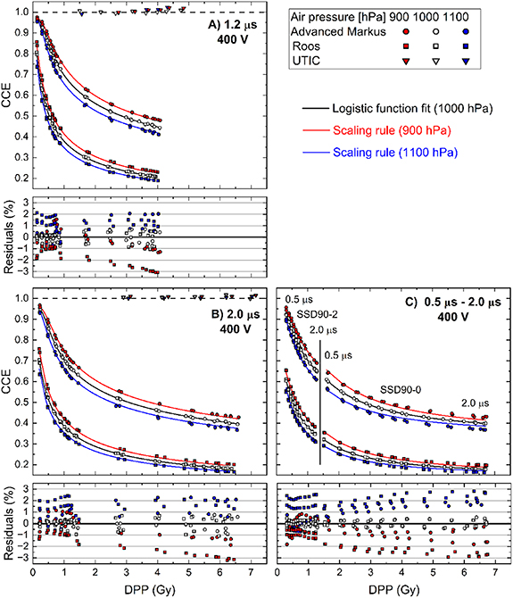 Atmospheric pressure influence on the charge collection efficiency of ...