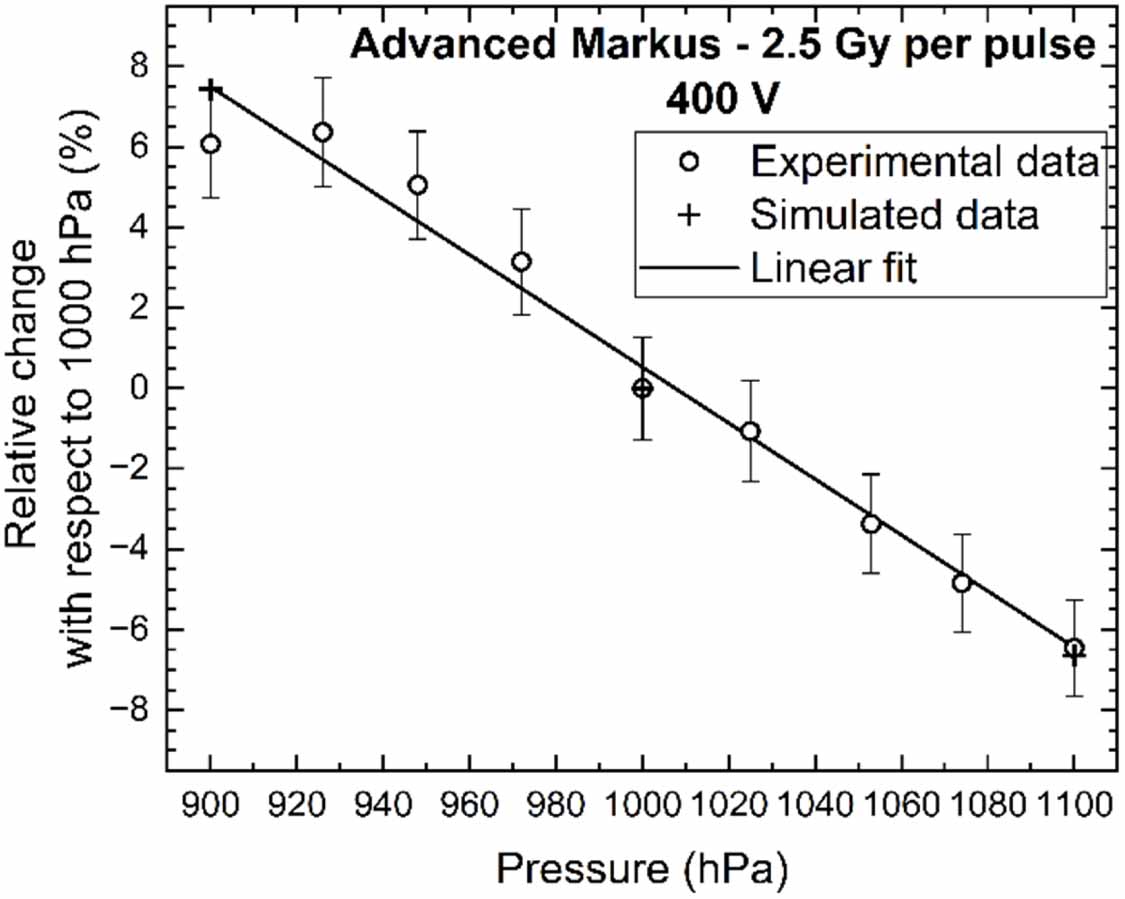 Atmospheric pressure influence on the charge collection efficiency of ...