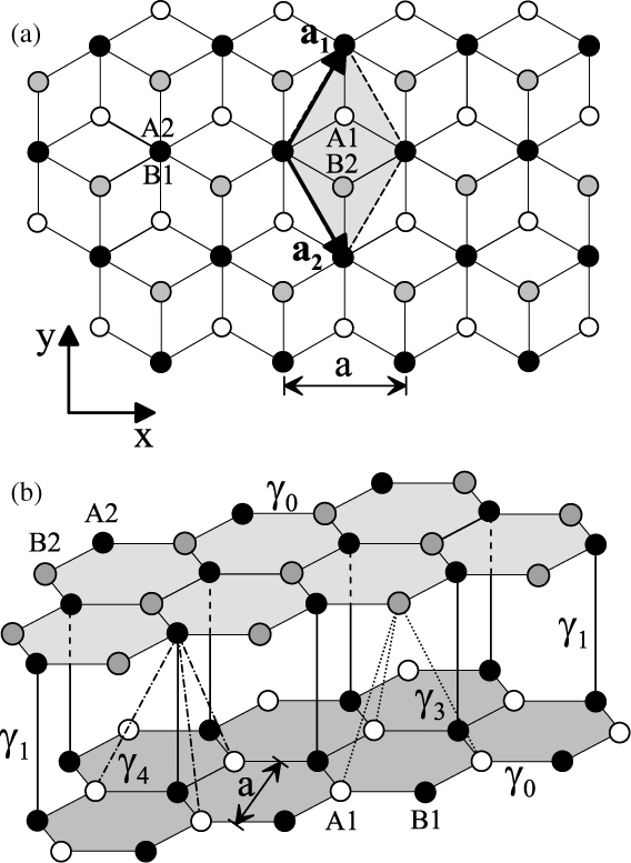 The electronic properties of bilayer graphene - IOPscience