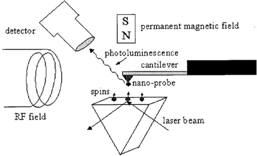 Magnetometry with nitrogen-vacancy defects in diamond - IOPscience